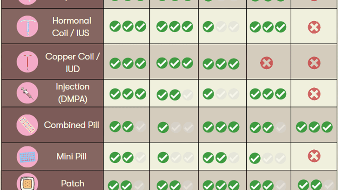 Keeping pace with contraception: a practical refresher for pharmacists ...