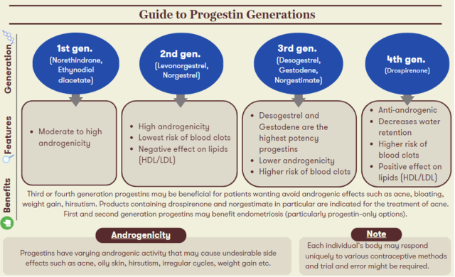 Keeping pace with contraception: a practical refresher for pharmacists ...